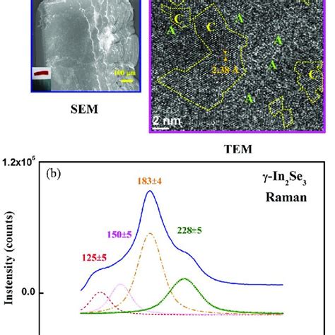 Raman And Tr Spectra Of An Annealed γ In2se3 Sample At 700°c The Download Scientific Diagram