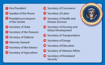 Presidential Succession