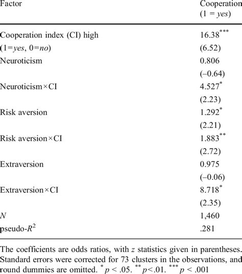 Logistic Regression Predicting Cooperation In Experiment 2 Download Table