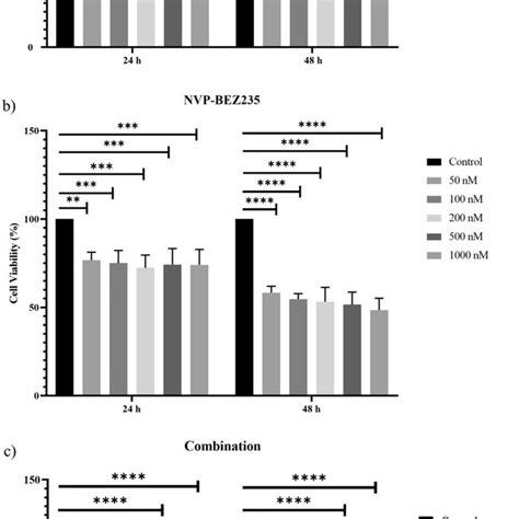 The Cell Viability Of Huvec Cells After Exposure To Various Treatment