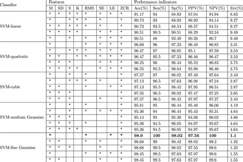performance comparison of svm with different feature combinations for
