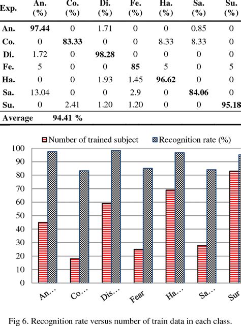 Confusion Matrix Of 7 Class Recognition On Ck Database Download Table