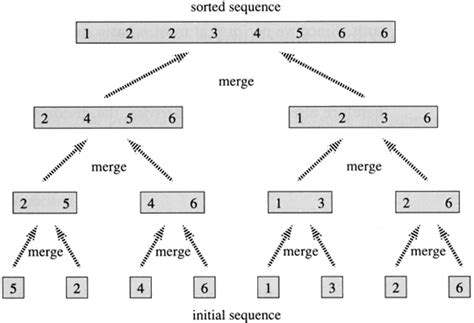 C Biggest And Smallest Of Four Integers No Arrays No Functions Fewest If Statements