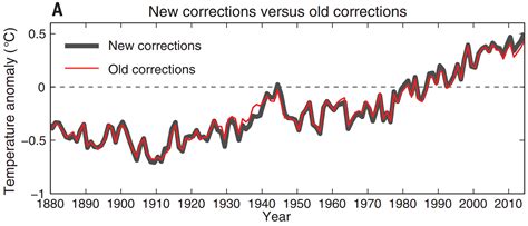 Noaa Historical Temperature Data