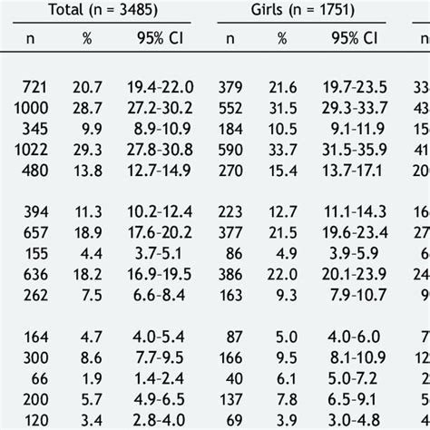 Prevalence And Asthma Symptoms According To The Video Questionnaire In Download Scientific