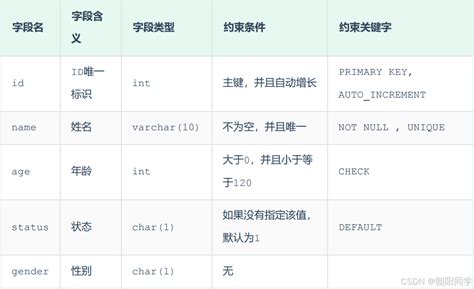 【mysql】约束 Csdn博客