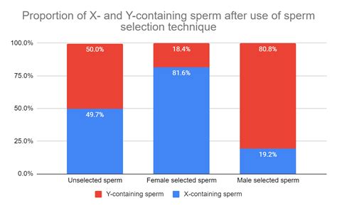 Sperm Selection Technique Offers Inexpensive Way For Enriching Desired