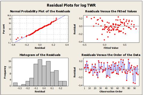 Residual Plots For Twr Model See Online Version For Colours