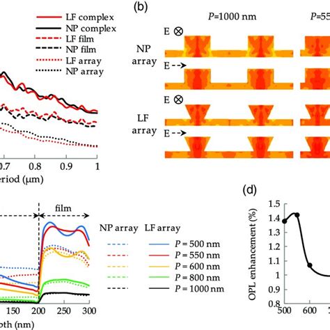 A The Period Dependency Of ηcomp ηfilm ηarray For Both The Np And