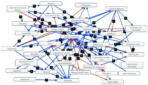 Combined Cognitive Map Of The Stakeholders Participating In The Fcm Su