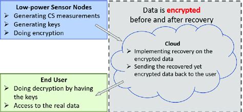 proposed privacy preserving outsourcing download scientific diagram