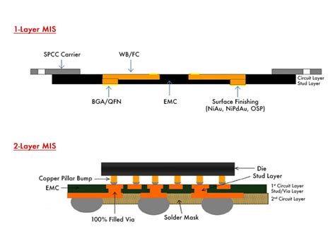 Molded Interconnect Substrates Mis I Tronics
