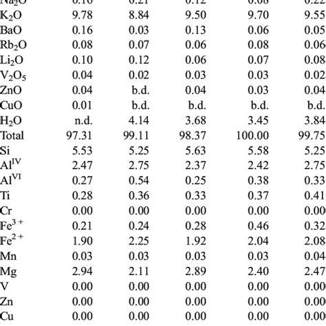 Biotite Composition Of Mineral Separates Download Table