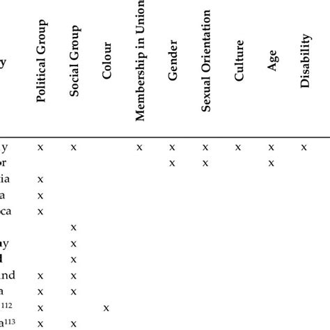 Countries That Have Added Specific Protected Groups To The Four In The