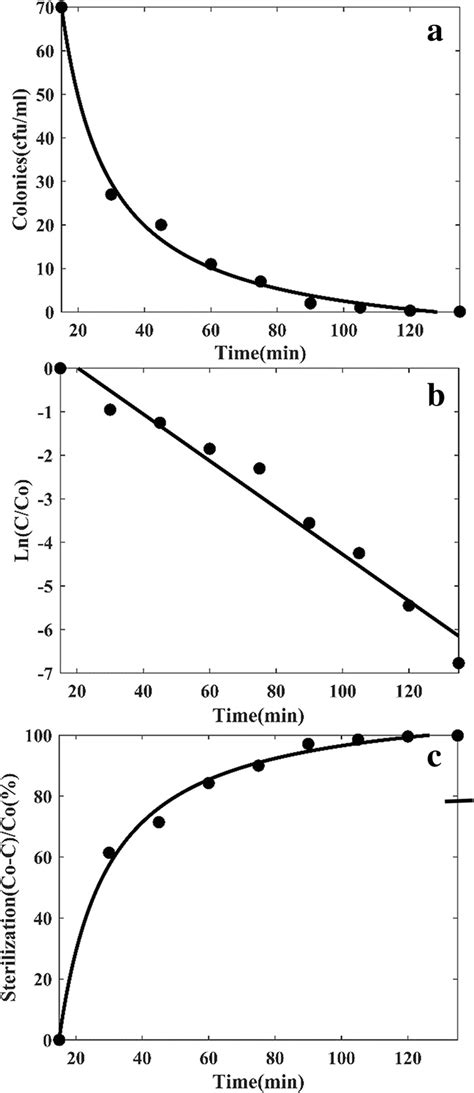 Photocatalytic Slm Module Disinfection On Escherichia Coli Under Download Scientific Diagram