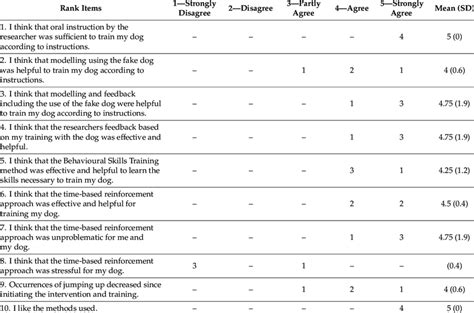 Social Validity Questionnaire Featuring Ranks Chosen By Each Of The Download Scientific Diagram