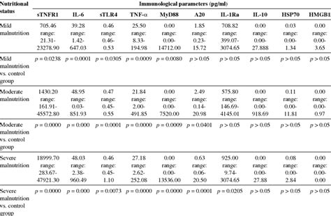 Median Concentrations Of Tested Proteins For Individual Subgroups Of