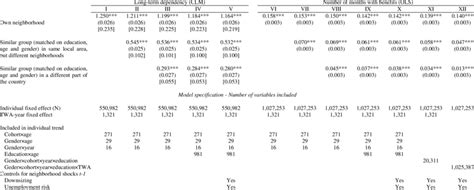 Estimated Interaction Effects Within Neighborhoods Download Table