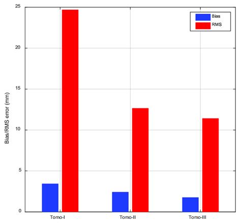 Biases And Root Mean Square Rms Errors Of The Tomographic Slant Wet Download Scientific