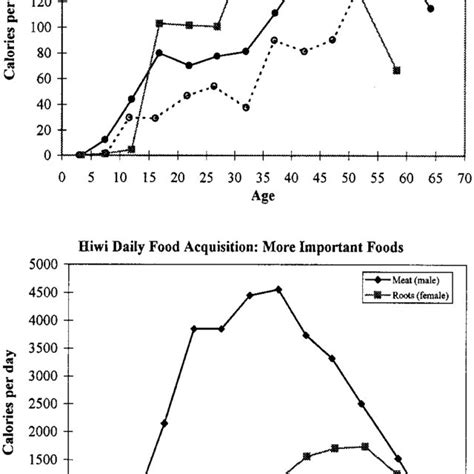 And 6 Age Sex Specific Daily Energy Acquisition Is Calculated As