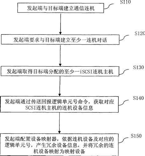 Method For Accessing Remote Logic Equipment Through Multiple Routes In Linux System Eureka