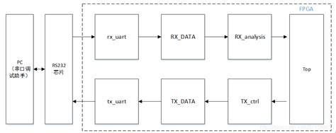 Fpga串口(uart)通信协议制定与设计思路详解示例fpga Uart解析 Csdn博客 Fpga串口(uart)通信协议制定与设计思路详解示例fpga Uart解析 Csdn博客
