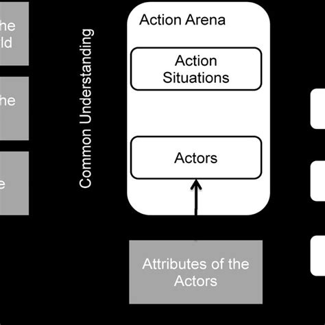 Adapted Iad Framework Source Ostrom Et Al 1994 Download