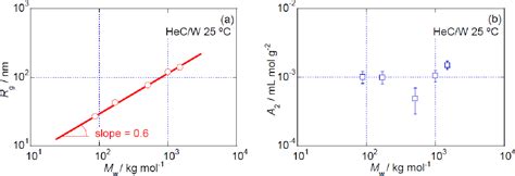 Figure 2 From Conformation And Structure Of Hydroxyethyl Cellulose