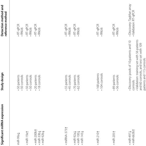 Comparison Of The Major Liquid Biopsy Methods In Bladder Cancer And Download Scientific Diagram