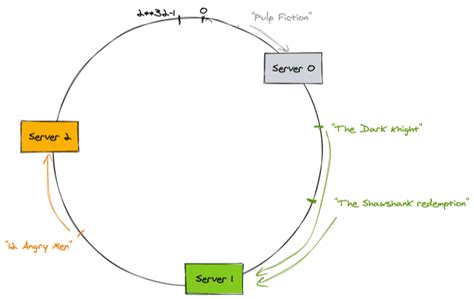 Consistent Hashing And Distributed Caches Iyer Ai Systems Software And Scalability