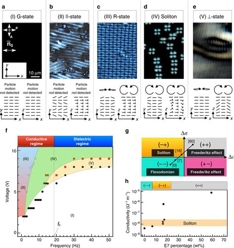 Conditions For Generating Solitons Ae Polarising Microscopic Textures