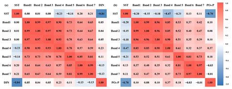 Correlation Analysis Of Input Variables Versus Output Variables A Download Scientific
