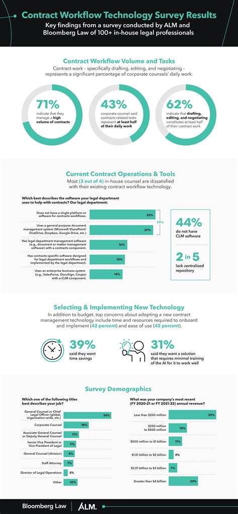 3 Out Of 4 In House Counsel Dissatisfied With Existing Contract Workflow Technology Per Alm