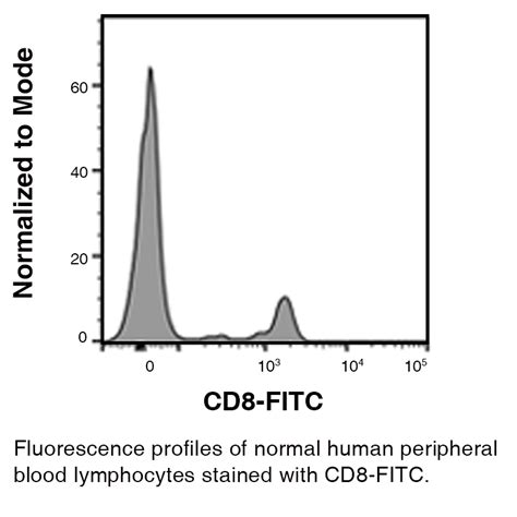 Anti Human Cd8 [clone Ucht 4] — Fitc Leinco Technologies