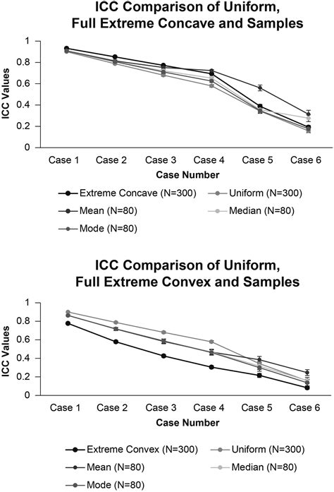 Performance Of Intraclass Correlation Coefficient Icc As A