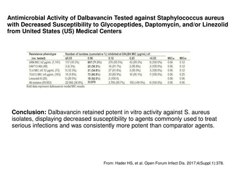 Ppt Dalbavancin As A Novel Therapy Market Opportunities And Clinical Experience Powerpoint