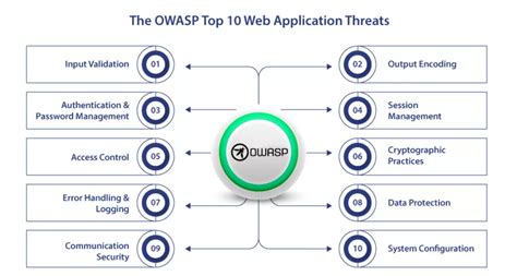 secure coding part 2 owasp checklist by siddiquimohammad apr