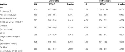 Sensitivity Analysis Of Mortality Using Multivariable Cox Regression Download Table
