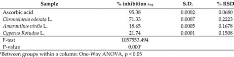 Antioxidant Activity Percentage Aa Of Aqueous Extracts Of Download Scientific Diagram