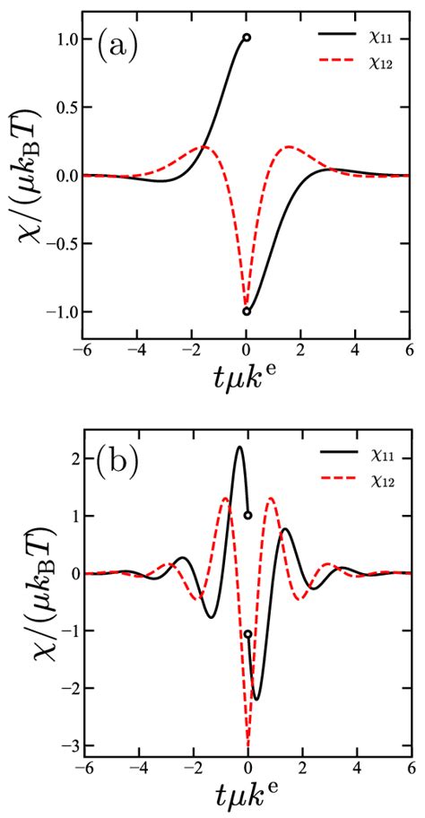 Plots Of The Scaled Velocity Velocity Correlation Functions χ11 T