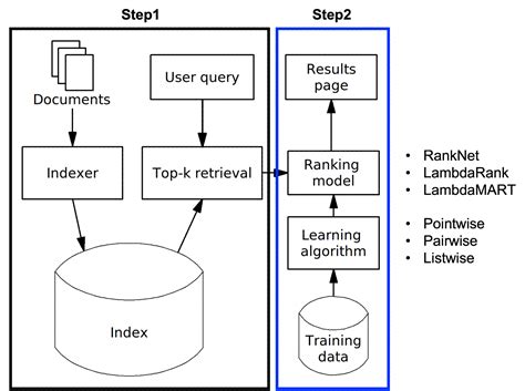 논문 리뷰 From Ranknet To Lambdarank To Lambdamart An Overview 1 Paper Review