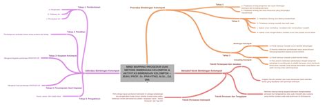 Mind Mapping Prosedur Dan Metode Bimbingan Kelompok And Aktivitas…