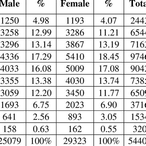 Distribution Of New Cases In Relation To Age And Sex Delta Download Scientific Diagram