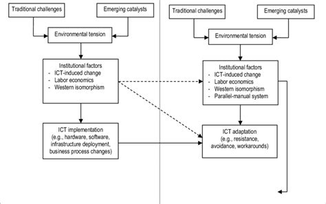 A Model Of Ict Implementation And Outcomes In Developing Countries