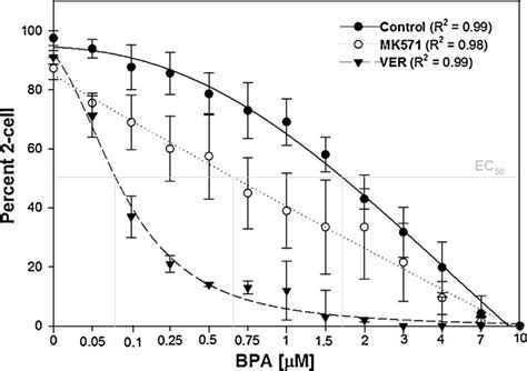 Embryotoxicity Assay Three To Five Females Contributed To Embryo Download Scientific Diagram