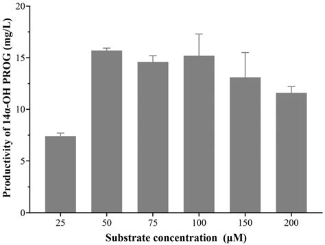Production of 14α Hydroxy Progesterone Using a Steroidal Hydroxylase from Cochliobolus lunatus
