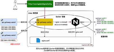 第26章:动态刷新网关nginx负载均衡配置 小傅哥 Bugstack 虫洞栈 第26章:动态刷新网关nginx负载均衡配置 小傅哥 Bugstack 虫洞栈