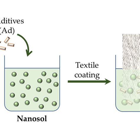 Physical Modification Of Nanosol Coatings By Doping The Precursor Download Scientific Diagram