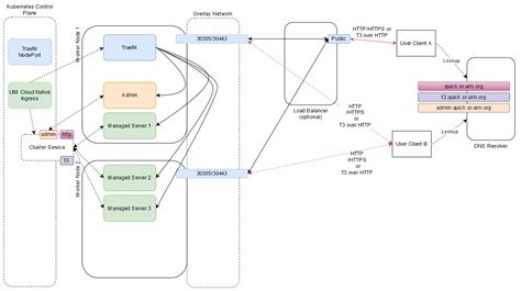 Integrating Uim