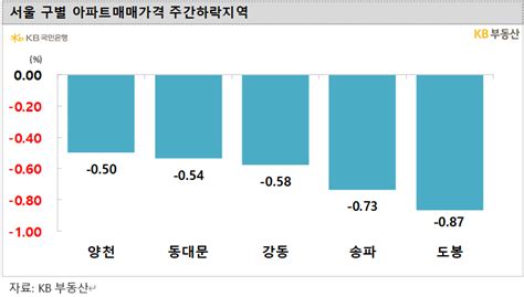 주간 아파트 매매전세 동향 분석 Kb 부동산 동향자료 1202보도 네이버 블로그 주간 아파트 매매전세 동향 분석 Kb 부동산 동향자료 1202보도 네이버 블로그